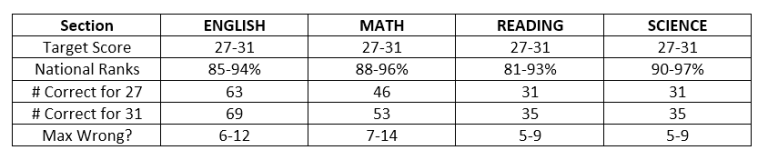 How to Improve Your ACT Scores – from 21 to 36 - Brilliantprep
