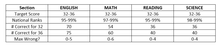 How to Improve Your ACT Scores – from 21 to 36 - Brilliantprep